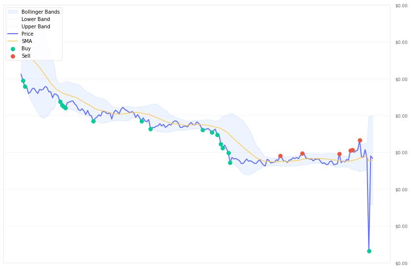 BambooDeFi Полосы Боллинджера