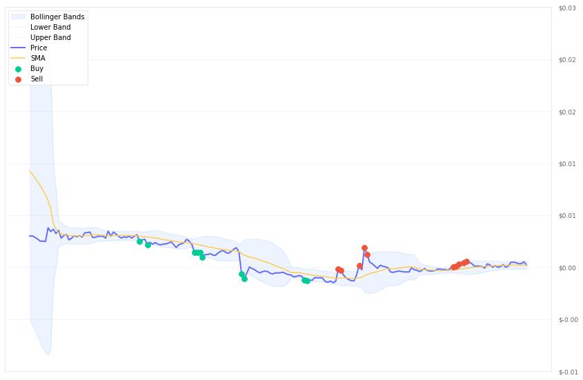 Banana For Scale Bollinger Bands