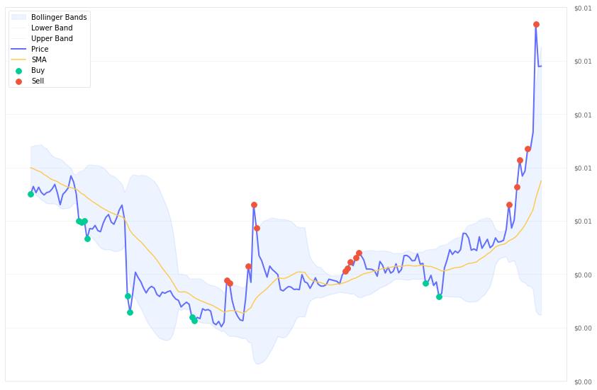 Banana For Scale Bollinger Bands