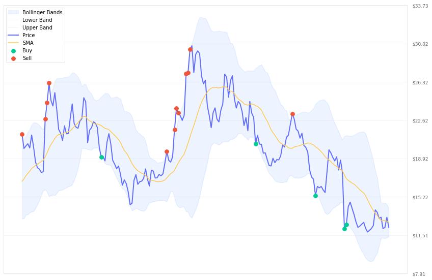 Banana Gun Bollinger Bands