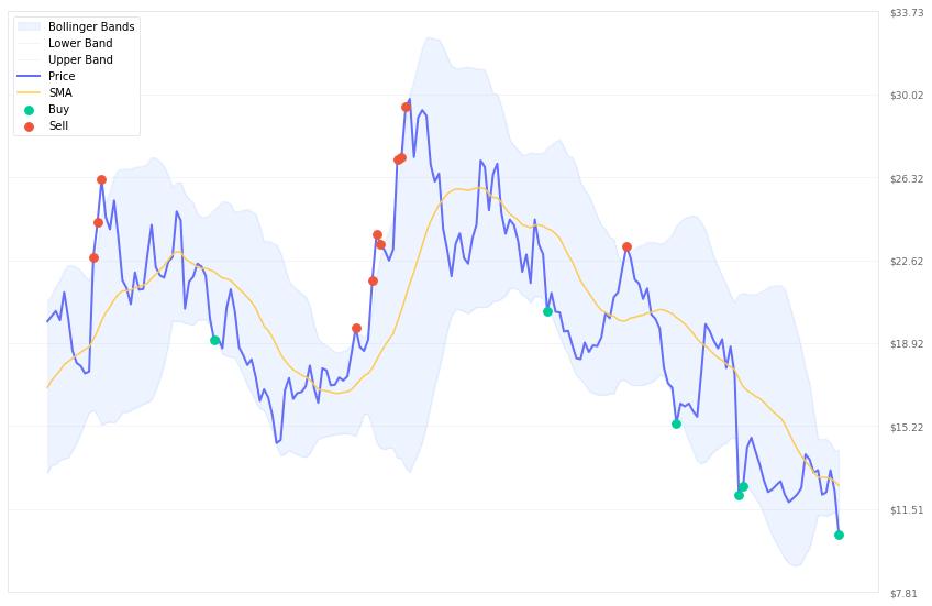 Banana Gun Bollinger Bands