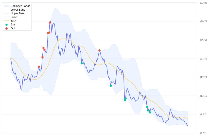Banana Gun Bollinger Bands