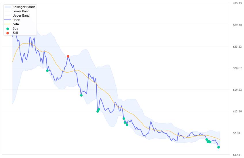 Banana Gun Bollinger Bands