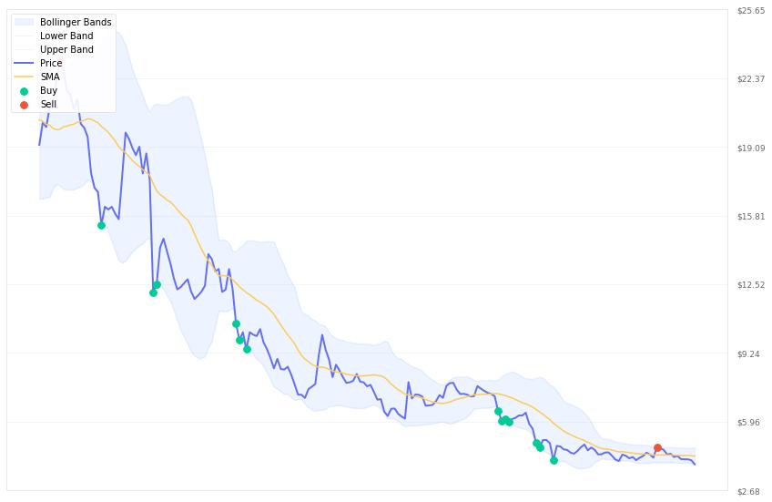 Banana Gun Bollinger Bands