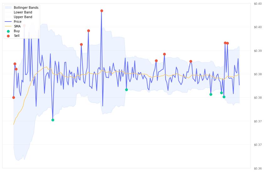 Bancor Governance Token MACD
