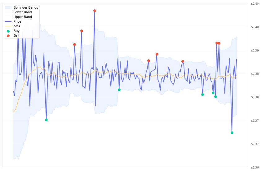 Bancor Governance Token MACD
