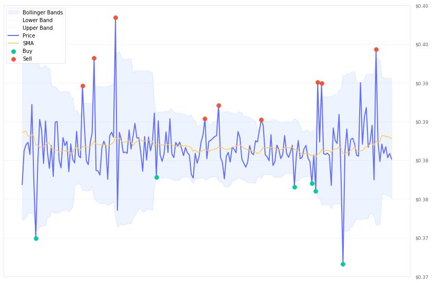 Bancor Governance Token MACD