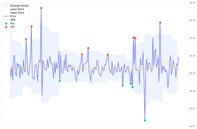 Bancor Governance Token MACD