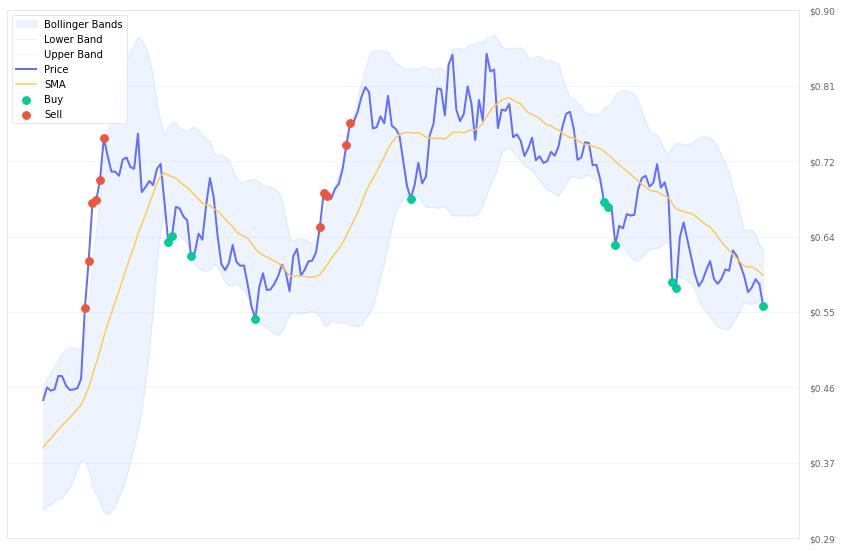 Bancor Network Token Bollinger Bands