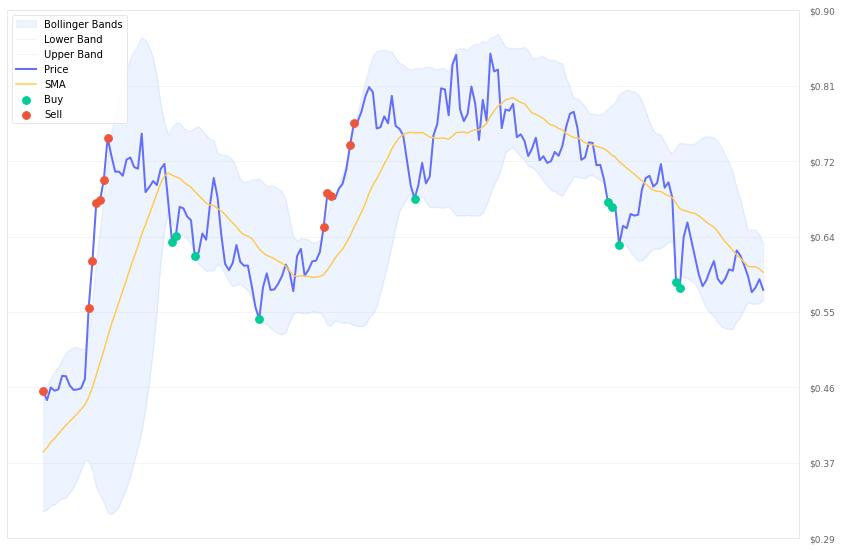 Bancor Network Token Bollinger Bands