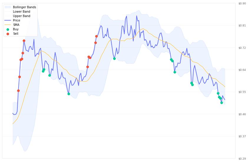 Bancor Network Token MACD