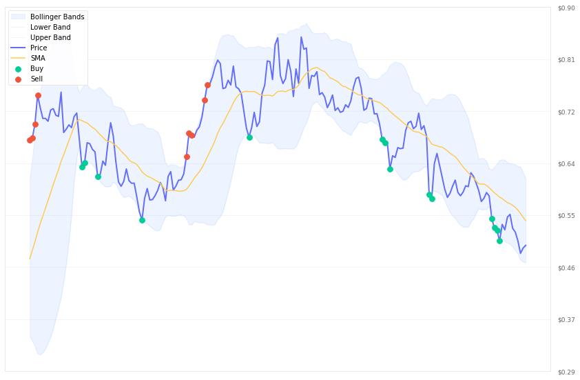 Bancor Network Token MACD
