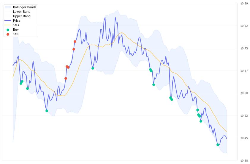 Bancor Network Token MACD