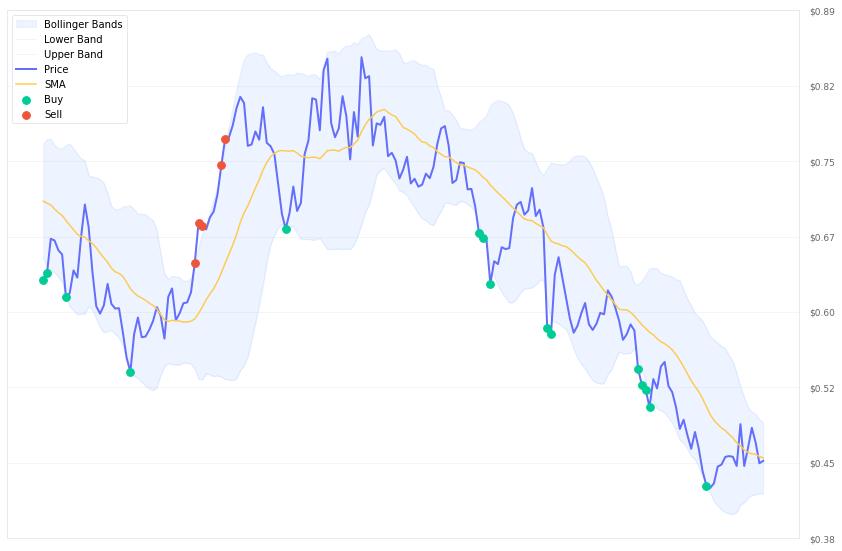 Bancor Network Token MACD
