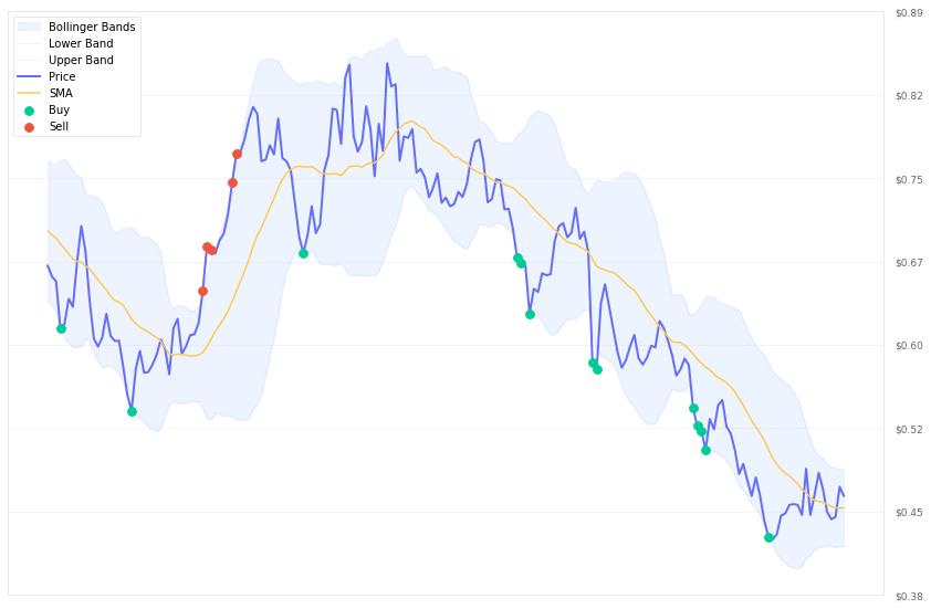 Bancor Network Token MACD