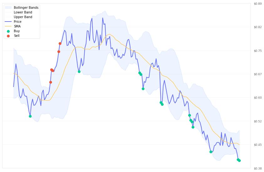 Bancor Network Token Полосы Боллинджера