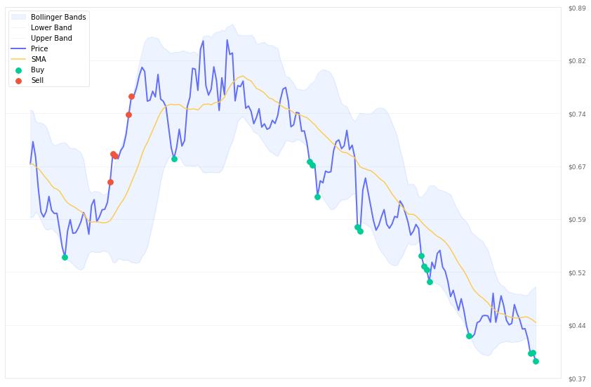 Bancor Network Token Bollinger Bands