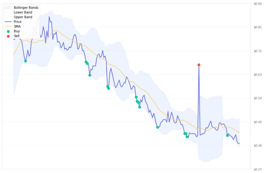 Bancor Network Token Полосы Боллинджера
