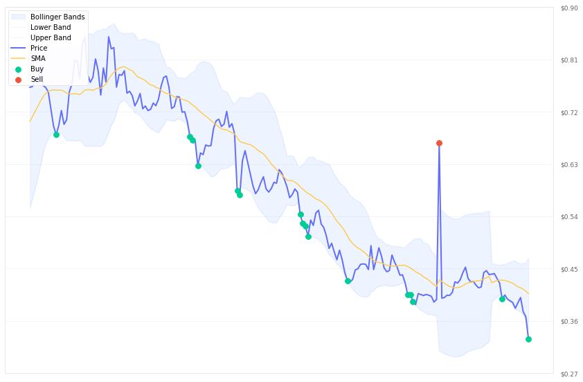 Bancor Network Token Bollinger Bands