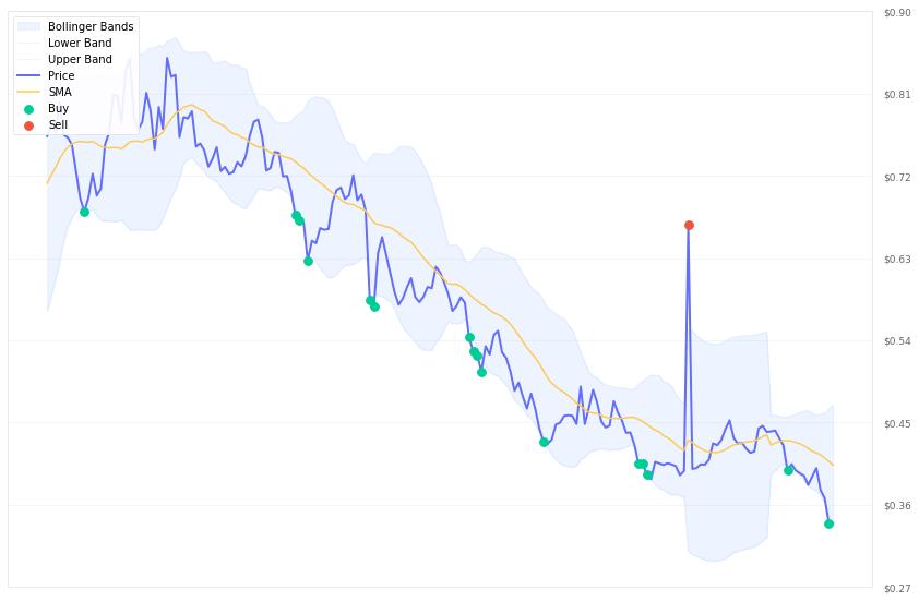 Bancor Network Token Bollinger Bands