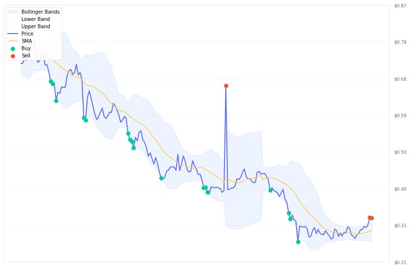 Bancor Network Token Bollinger Bands