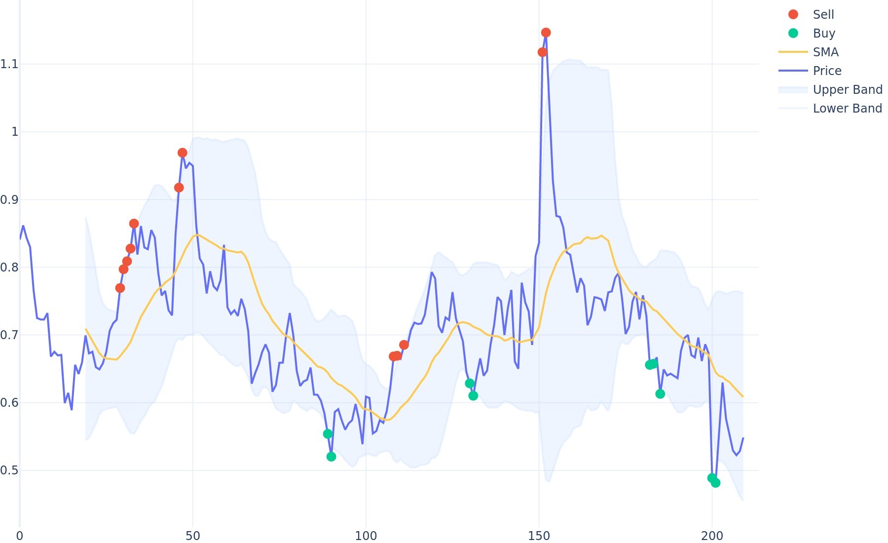 Band Protocol Bollinger Bands