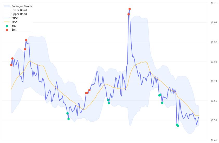 Band Protocol Bollinger Bands