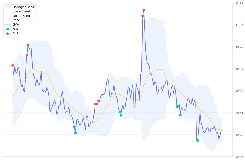 Band Protocol Полосы Боллинджера