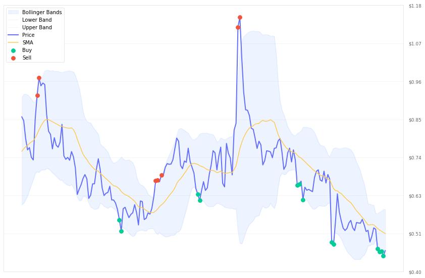 Band Protocol Bollinger Bands