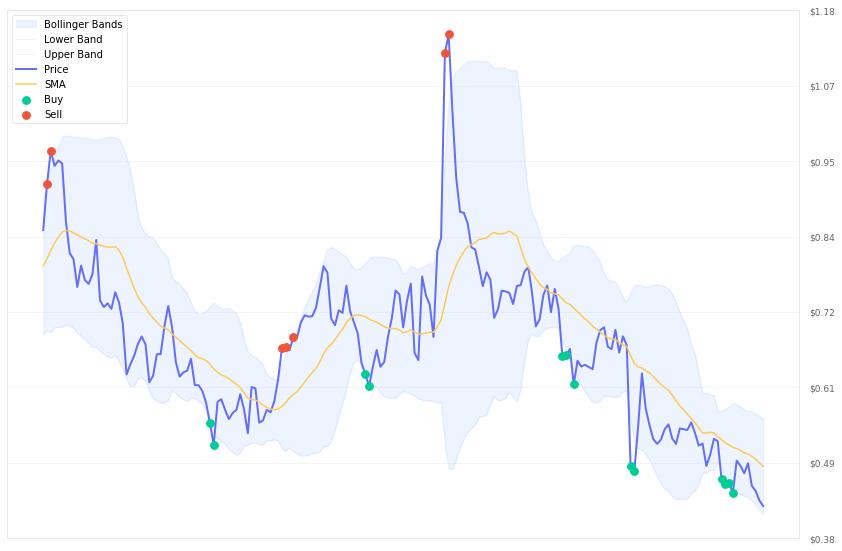 Band Protocol Bollinger Bands