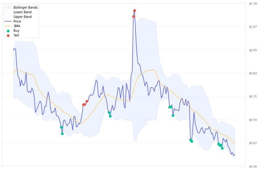 Band Protocol Bollinger Bands