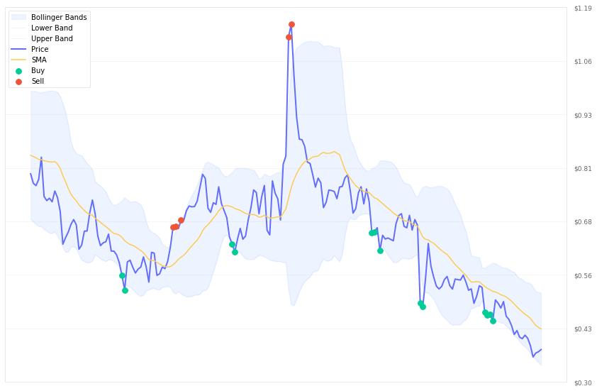 Band Protocol Bollinger Bands