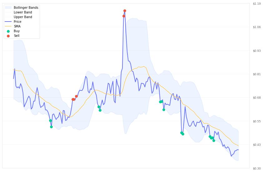 Band Protocol Bollinger Bands