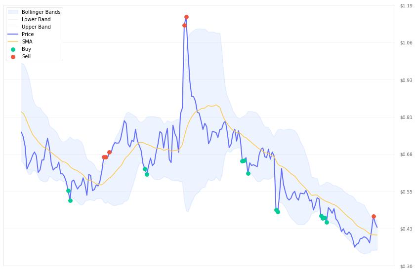 Band Protocol Bollinger Bands