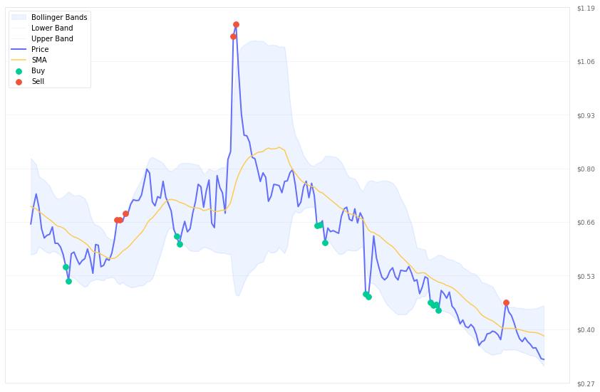 Band Protocol Bollinger Bands