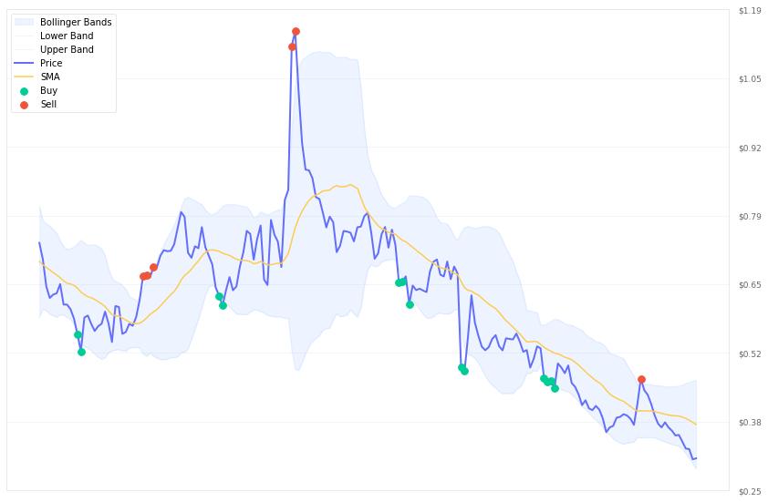 Band Protocol Bollinger Bands