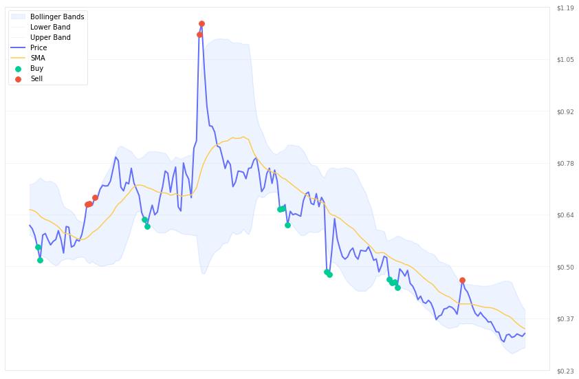 Band Protocol Bollinger Bands