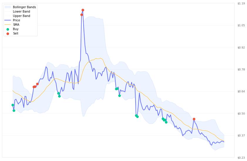 Band Protocol Bollinger Bands