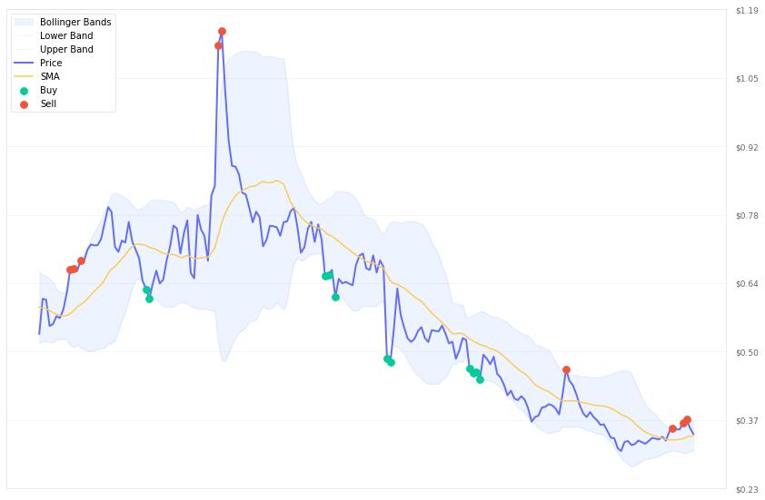 Band Protocol Bollinger Bands