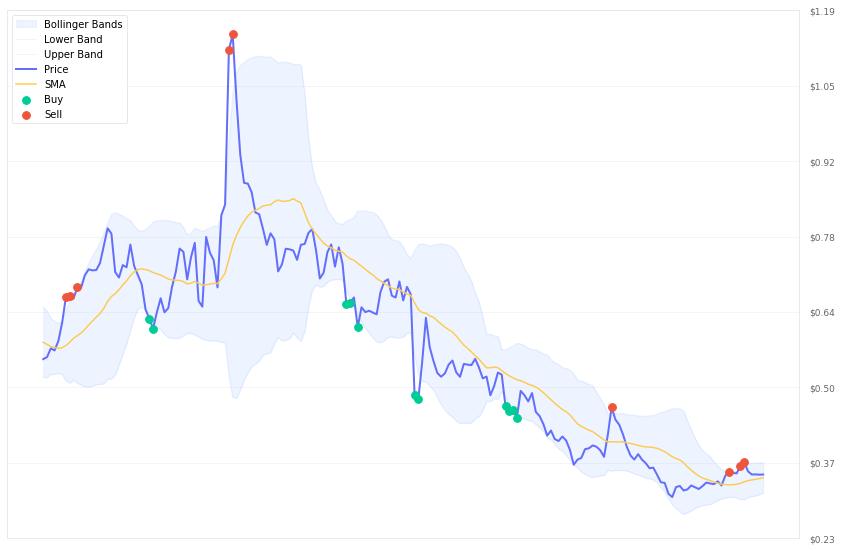 Band Protocol Bollinger Bands