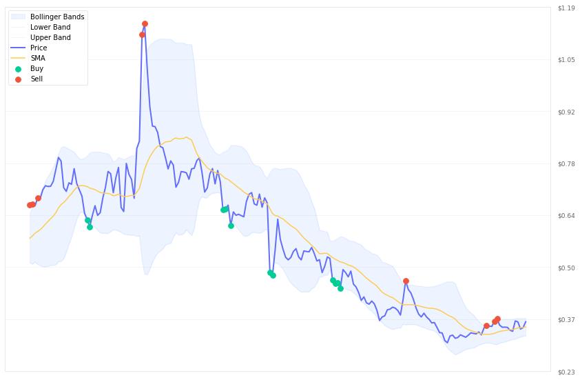 Band Protocol Bollinger Bands