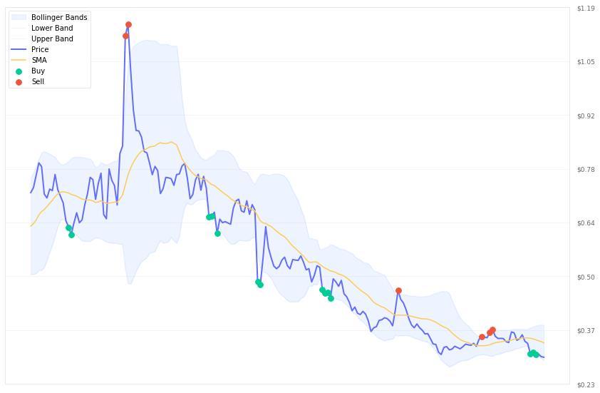 Band Protocol Bollinger Bands
