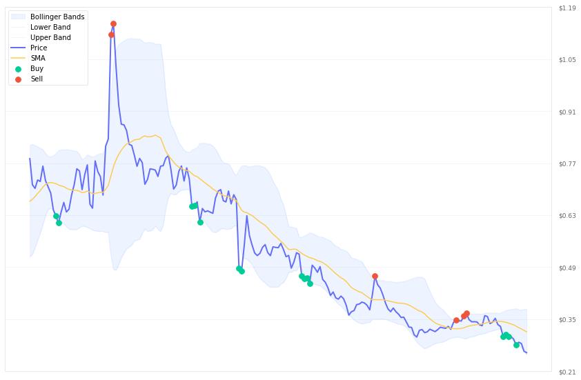 Band Protocol Bollinger Bands