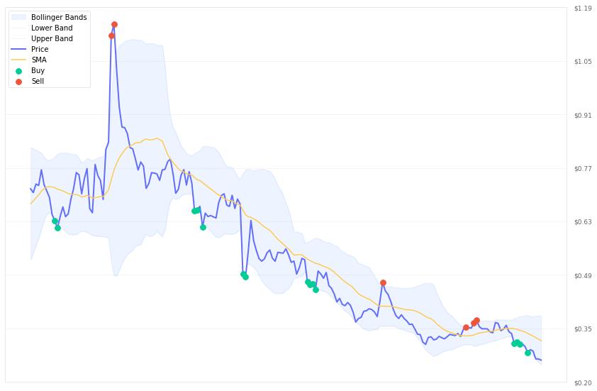 Band Protocol Полосы Боллинджера