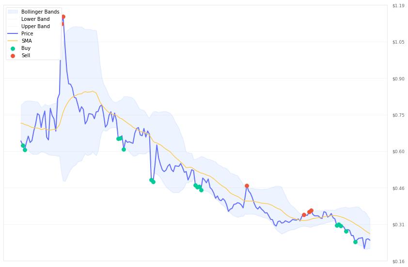 Band Protocol Bollinger Bands