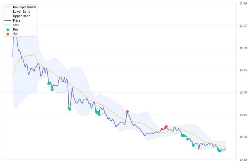 Band Protocol Bollinger Bands