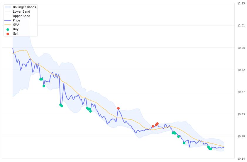 Band Protocol Bollinger Bands