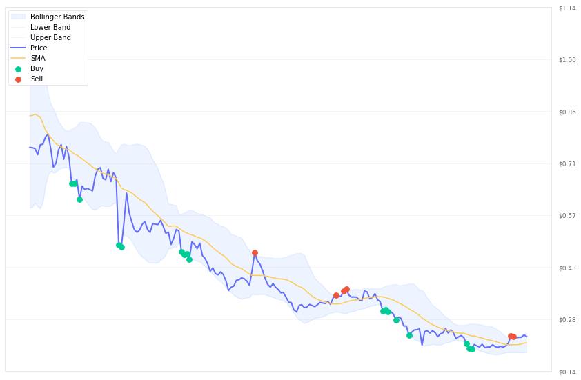 Band Protocol Bollinger Bands