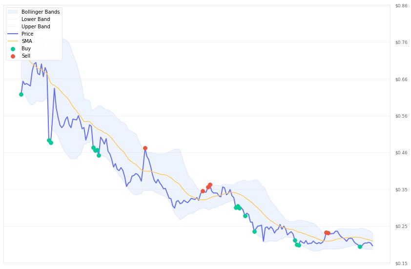 Band Protocol Bollinger Bands