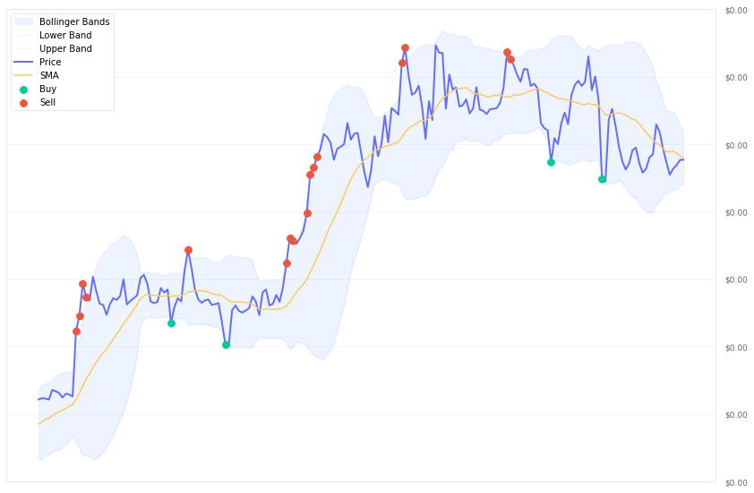 Bao Finance Полосы Боллинджера